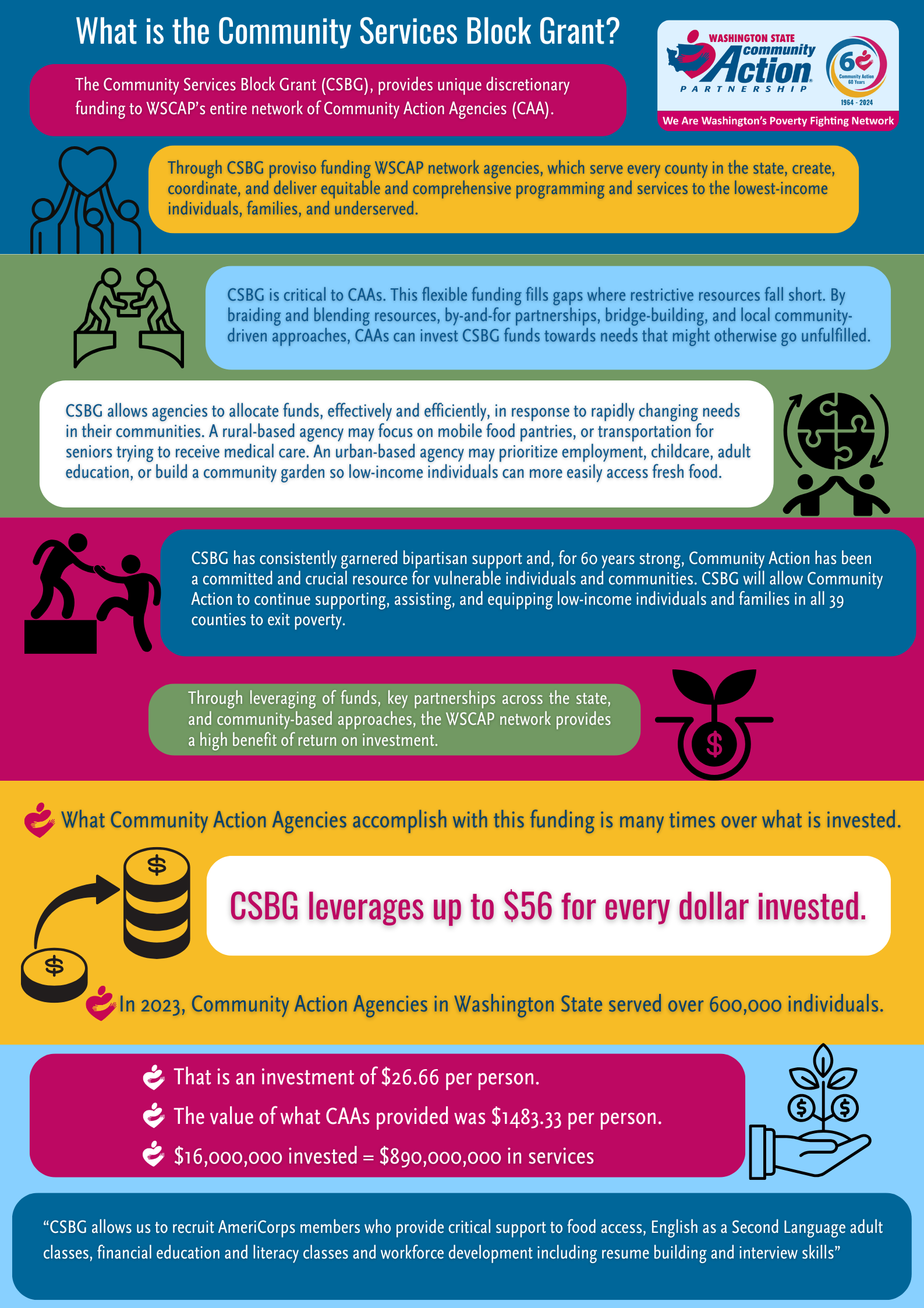 What is the Community Services Block Grant · Washington State Community ...